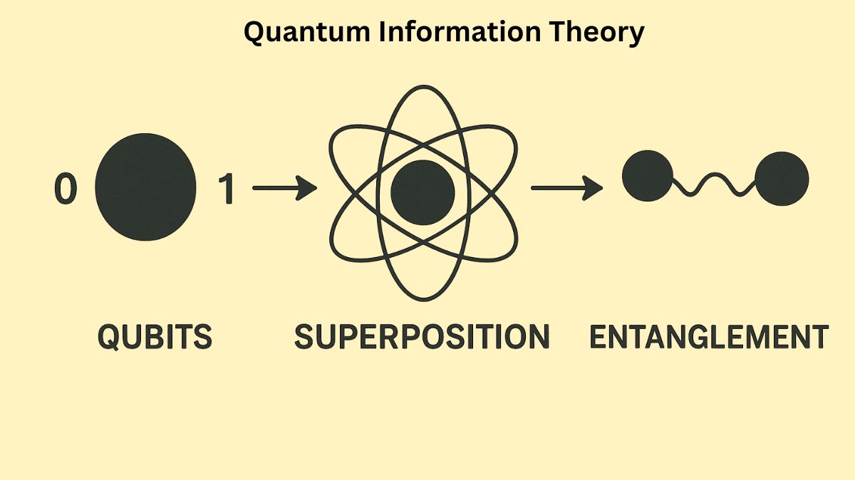 What is Quantum Information Theory (QIT) and Applications