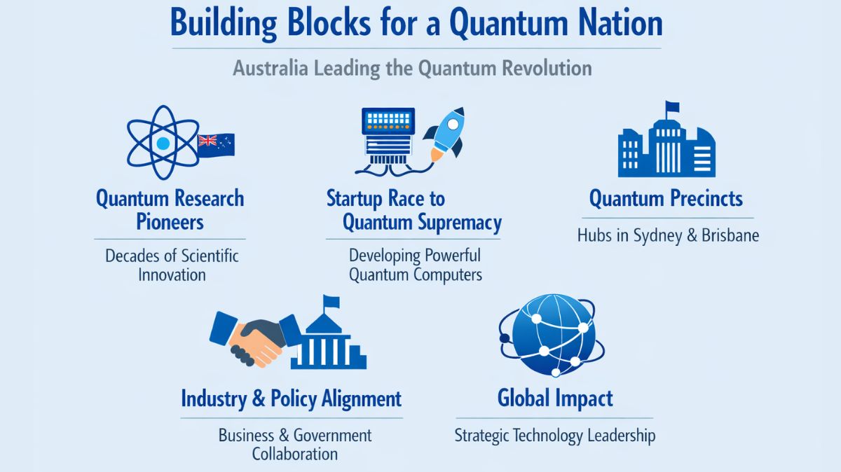 Quantum Australia Leading Global Race In Quantum Computing